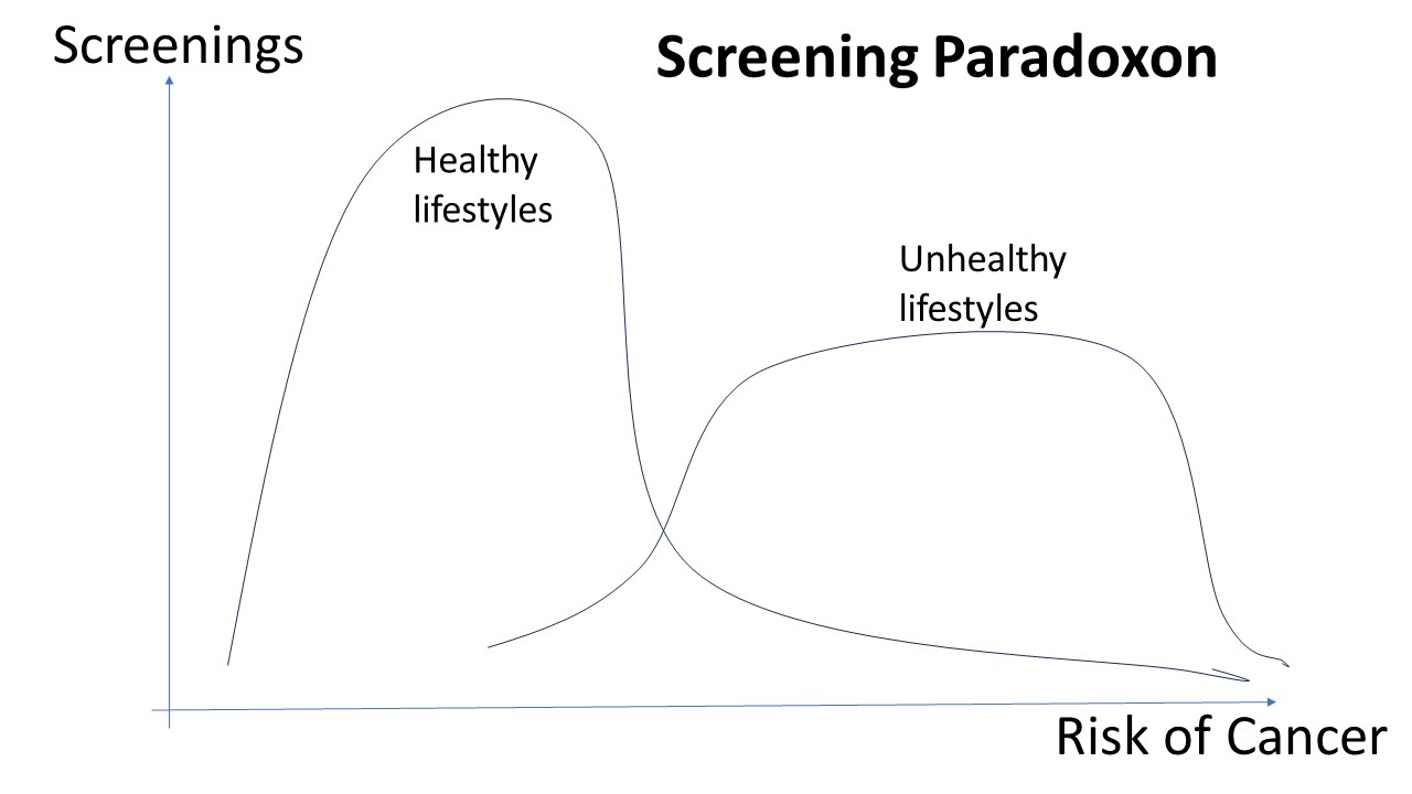 Screening Paradoxon – Schoemann